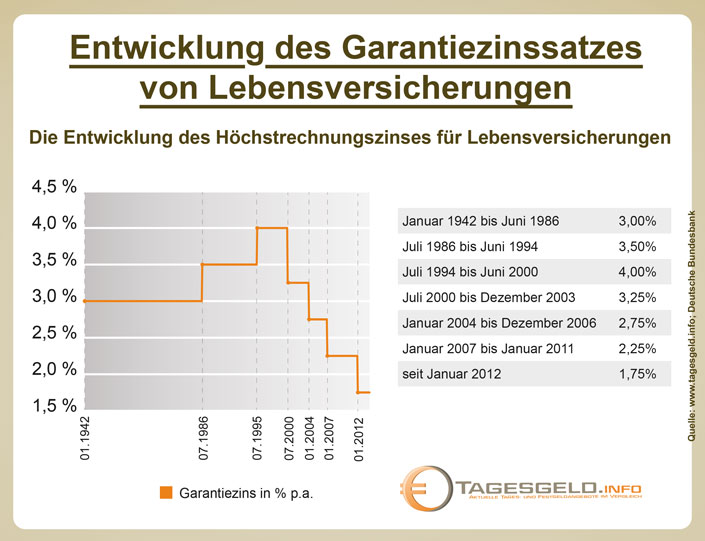 Ist eine Lebensversicherung noch sinnvoll angesichts der Garantiezins ... Ist eine Lebensversicherung noch sinnvoll angesichts der Garantiezins ...